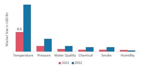 Environmental Sensor Market Size Share And Forecast 2032