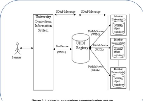 figure 2 from a framework of web service based architecture for m