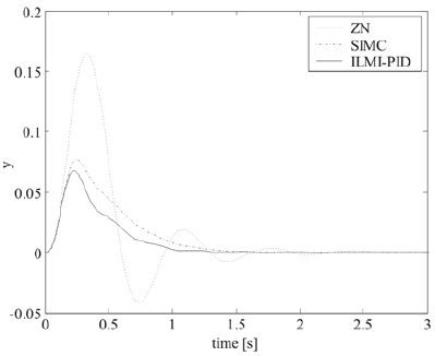 Robust Multivariable Pid Design Via Iterative Lmi