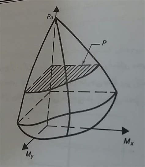 کف ستون؛ طراحی گام به گام بیس پلیت به همراه تعیین ابعاد صفحه ستون سبزسازه