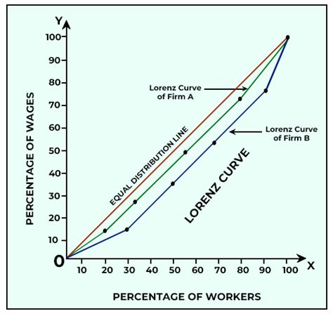 Lorenz Curve Which Means Development And Software 2 Be Posted