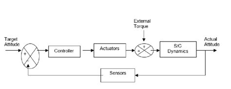 Satellite Attitude Closed Loop Control System 6 Download Scientific Diagram