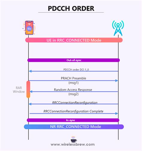 Pdcch Order In 5g Nr