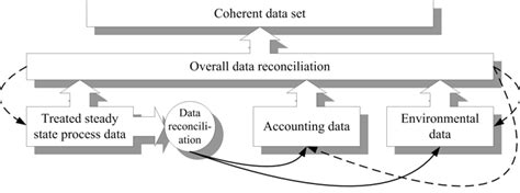 Data Reconciliation Of Different Types Of Data Download Scientific Diagram