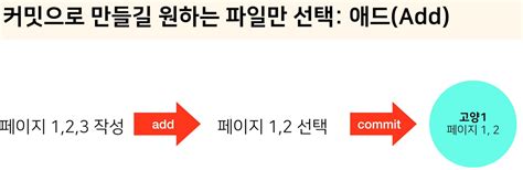 Git And Github Git 설치 Github Cligit Bash