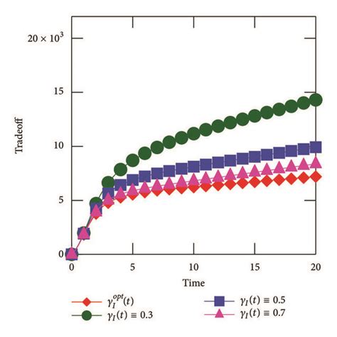 Results In Example 1 A An Optimal Control B A Comparison Between Download Scientific