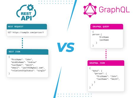 Graphql Vs Rest A Quick Guide Cosmic