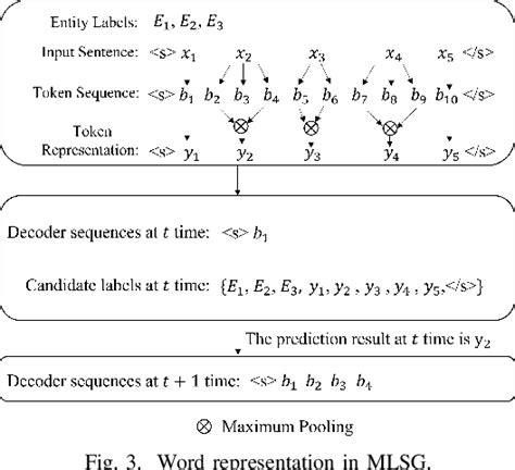 Figure 1 From Unified Named Entity Recognition As Multi Label Sequence Generation Semantic Scholar