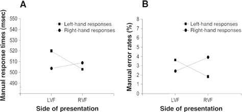 A Mean Manual Response Times In The Lateralized Manual Task Of