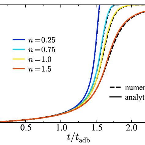 Reaction Progress Variable λ As A Function Of Time T Units Of T Adb