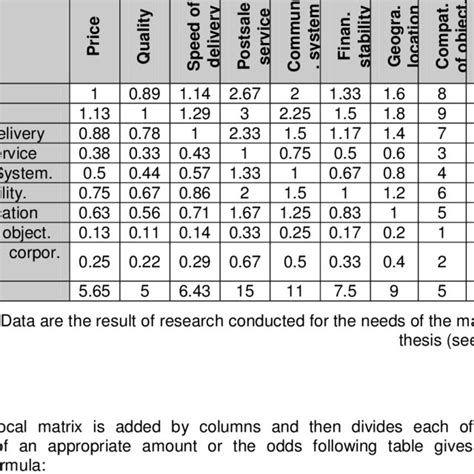 The Reciprocal Comparison Matrix Download Table