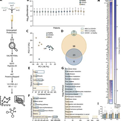 Lipidomics And Metabolomics Analysis Of Pediatric Cohorts Reveal