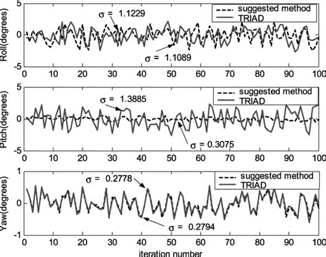 Euler Angle Errors Top Roll Middle Pitch Bottom Yaw Solid