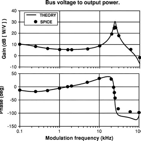 Magnitude And Phase Of The Transfer Function Output Voltage Switching