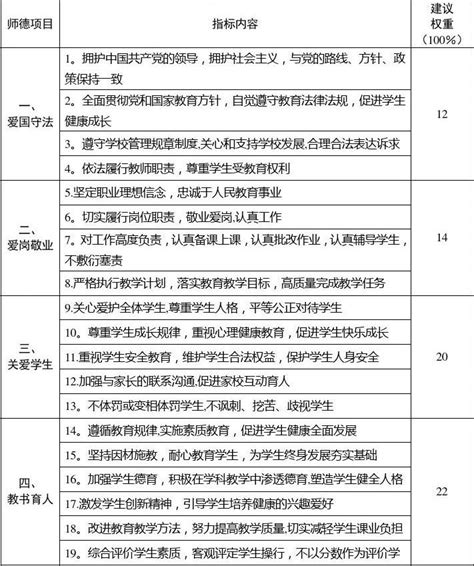 师德考核标准及考核表 word文档免费下载 亿佰文档网