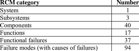 Presentation Of The RCM Analysis Download Scientific Diagram