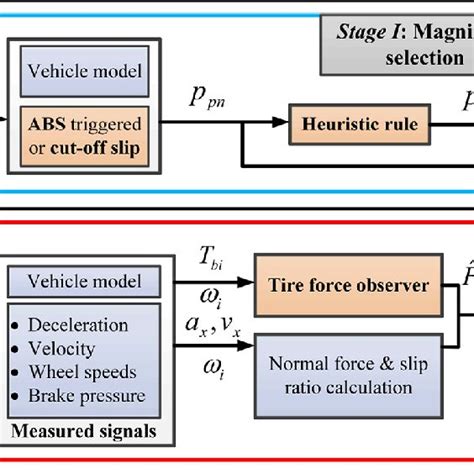 Pdf Tire Road Friction Coefficient Estimation Based On Designed Braking Pressure Pulse