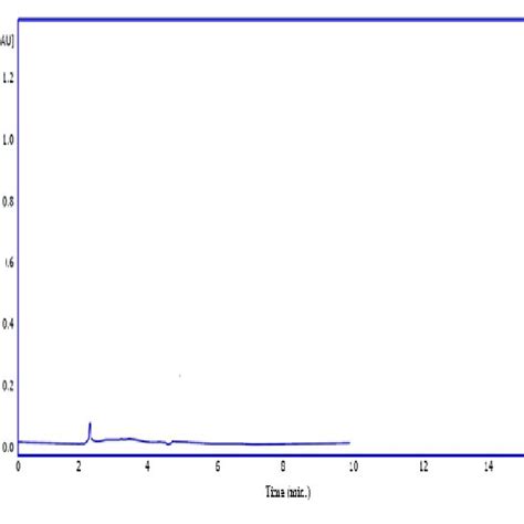 Calibration Curve Of Spiked Plasma Samples With Mobile Phase Containing Download Scientific