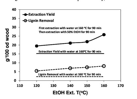 Total Extraction Yield And Lignin Removal During 50 Etoh Extraction Download Scientific