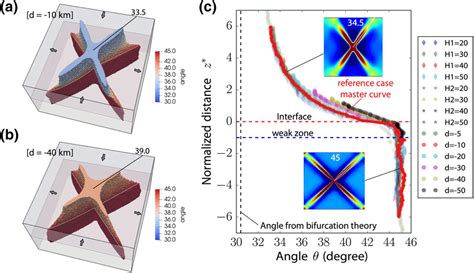 Ab Three‐dimensional Fault Structure Represented By Region With