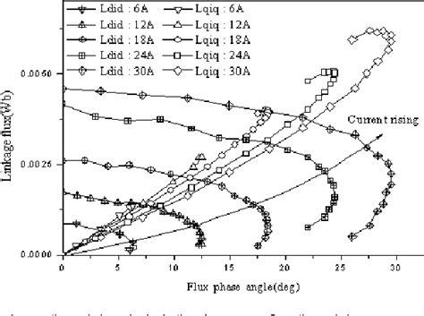 Figure 4 From The Reluctance Torque Estimate By Linkage Flux Calculation Of Ipmsm Semantic Scholar