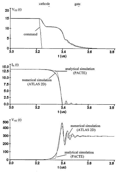Current And Voltage Waveforms Obtained For The Igbt Device In The