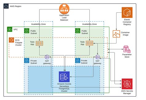 Deep Dive Into Aws Secrets Manager Architecture Use Cases And Why It