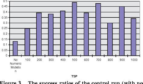 Table 1 From Numeric Mutation Improves The Discovery Of Numeric Constants In Genetic Programming