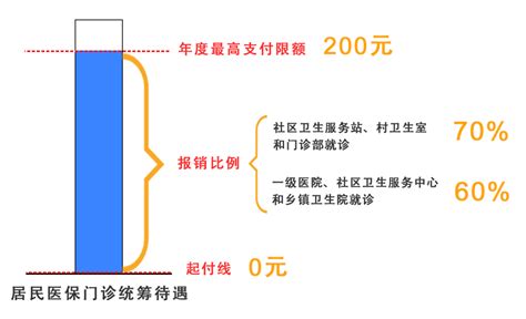 西安医保带孩子去门诊看病怎么报销门诊统筹报销比例标准亲情账户家庭共济