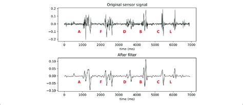 original vs wavelet denoised sensor signals of handwriting action