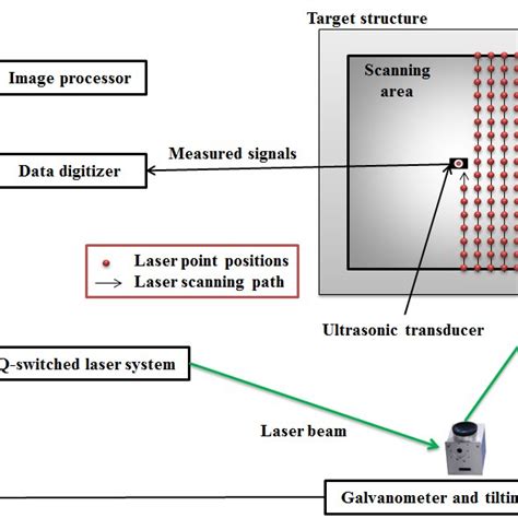 a schematic diagram of the laser induced ultrasonic wave propagation