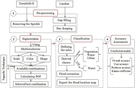 Figure 3 From An Automated Flood Detection Mapping Based On Radarsat 2 Satellite Image Through