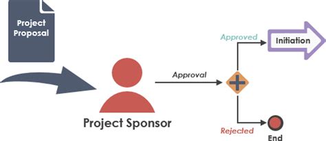 Project Management In 5 Phases Embedded Instructions Samples Forms
