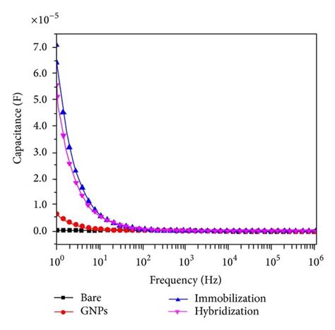 A Capacitance As A Function Of Frequency For Gnps Modified Sio2 Thin Download Scientific