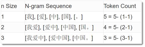 How To Get N Grams And Tf Idf Count From Chinese Documents Sas Users