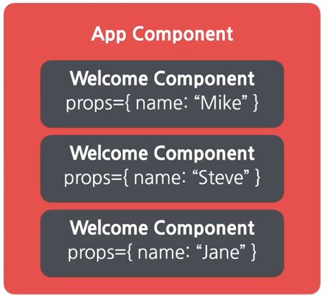 React Components And Props