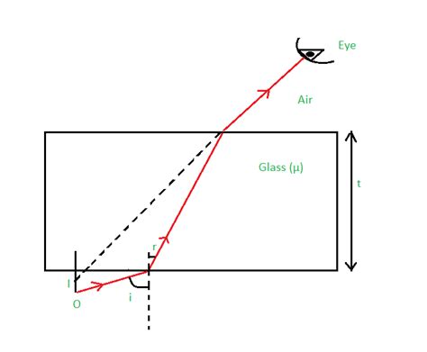 Explain The Refraction Of Light Through A Glassslab Class Refraction