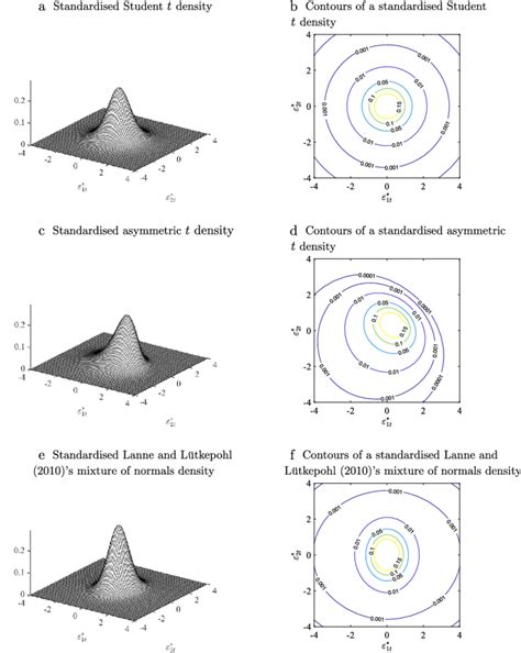 Densities And Contours Of The Bivariate Distributions Under The