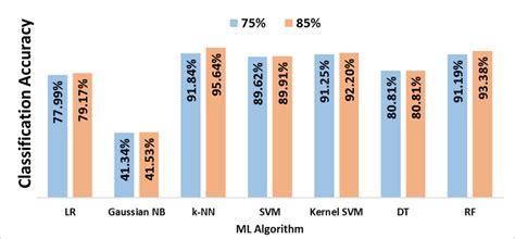 Scenarios Classification Accuracy Alerting With One Two Scenario S