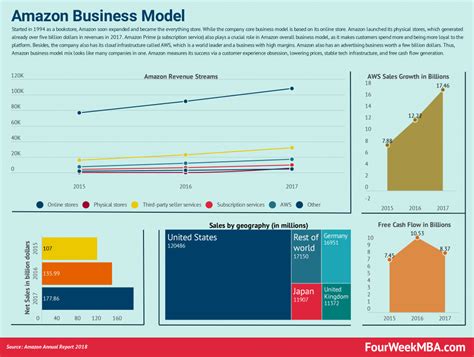How Amazon Makes Money Amazon Business Model In A Nutshell
