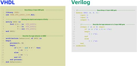Verilog Beginner Projects With Fpga Learning Kit