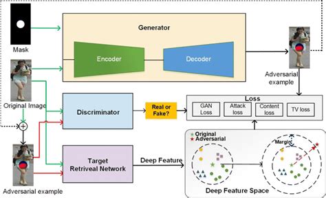 The Overall Architecture Of The Ap Gan Attack Framework We Designed