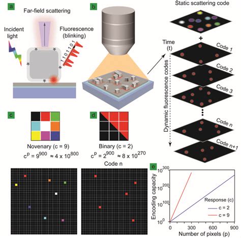 Design And Realization Of Dynamic Puf Cryptographic Primitives Mediated Download Scientific