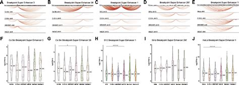 Figure 4 From Hpv Integration Generates A Cellular Super Enhancer Which Functions As Ecdna To