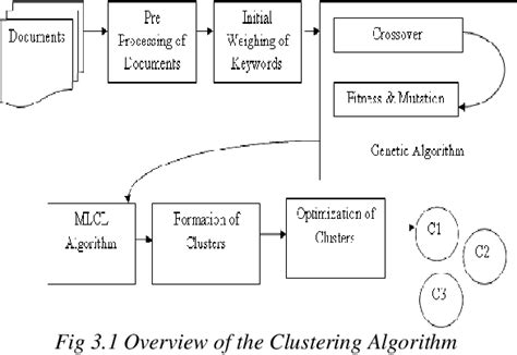 Figure 31 From A Novel Approach For Text Clustering Using Must Link And Cannot Link Algorithm