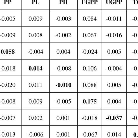 Estimates Of Direct Bold And Diagonal And Indirect Effect Off
