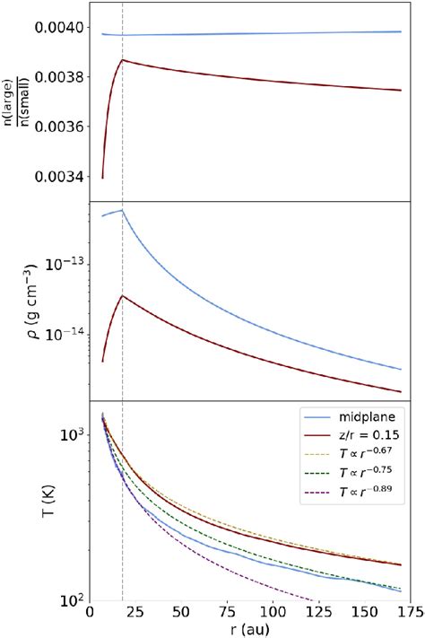 Cuts Of The Dust Distribution Dust Density And Dust Temperature Of Download Scientific