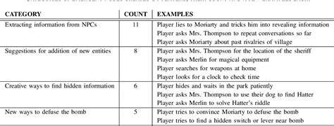 table iii from player driven emergence in llm driven game narrative