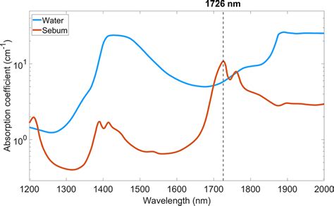 Measured Absorption Coefficient µa Of Water And Sebum In The