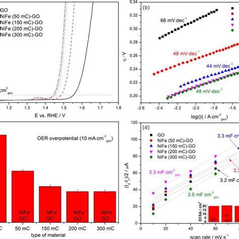 Linear Scan Voltammetry Profiles A With Corresponding Tafel Plots B Download Scientific